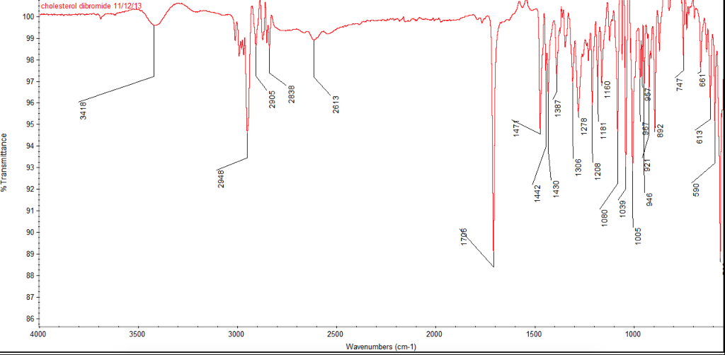 Solved Examine the infrared spectra of cholesterol dibromide | Chegg.com
