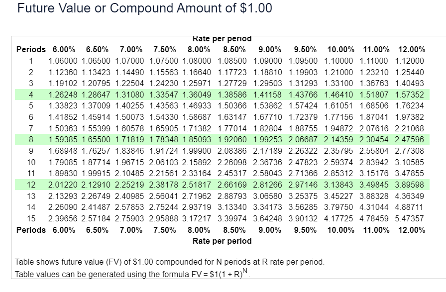 Solved Click here to view page 1 of the future value table. | Chegg.com