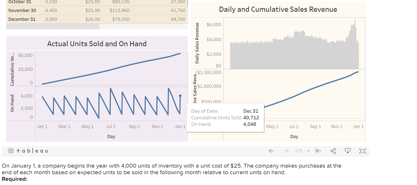 Review the Tableau visualization, and then answer the | Chegg.com