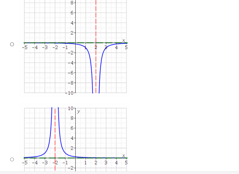 Solved = The reciprocal squared function f (x) = 1 shifted | Chegg.com