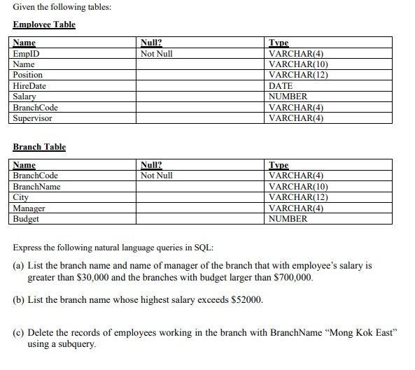 Solved Given the following tables: Employee Table Type Null? | Chegg.com