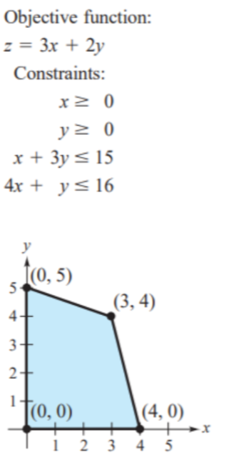 Solved Objective Function Z 3x 2y Constraints