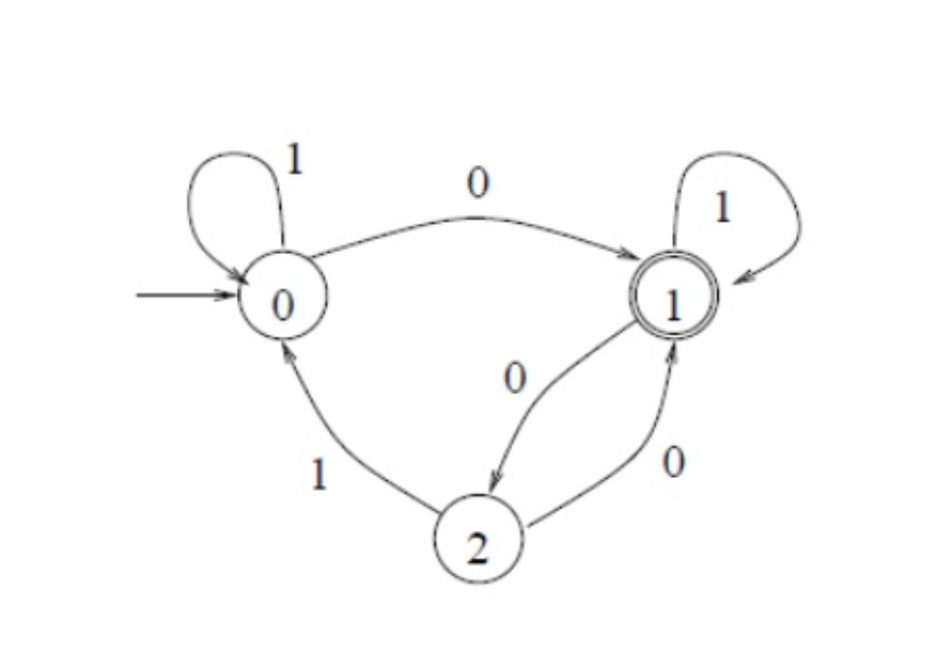 Solved Using The State Minimization Algorithm Find The