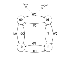 Solved Given the state diagram below, design a sequential | Chegg.com