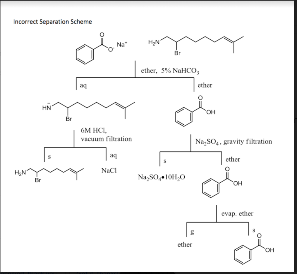Solved Incorrect separation scheme | Chegg.com
