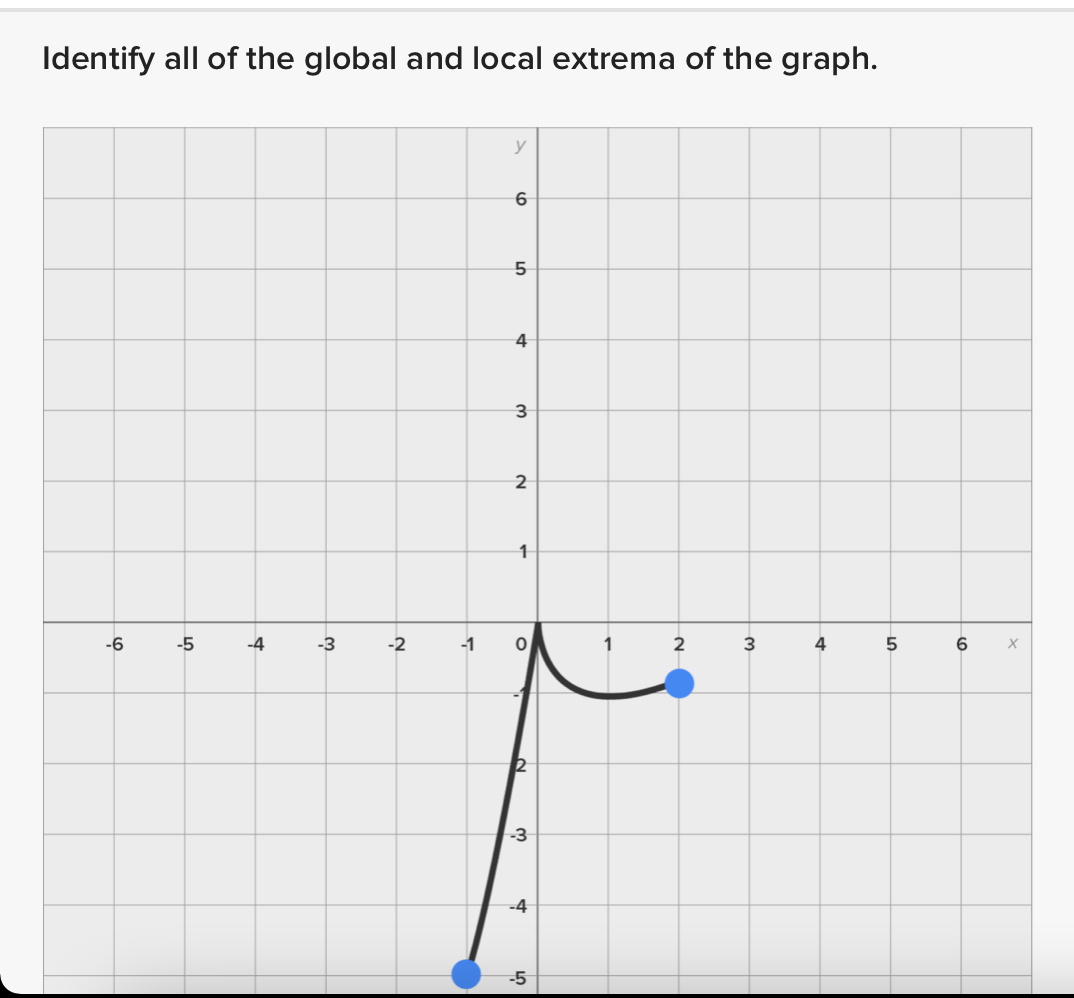 Solved Identify all of the global and local extrema of the | Chegg.com