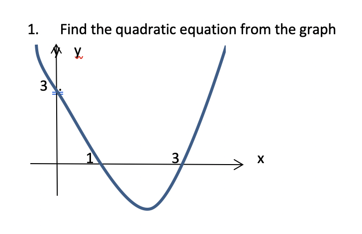 Solved 1. Find the quadratic equation from the graph 3 1 3 х | Chegg.com