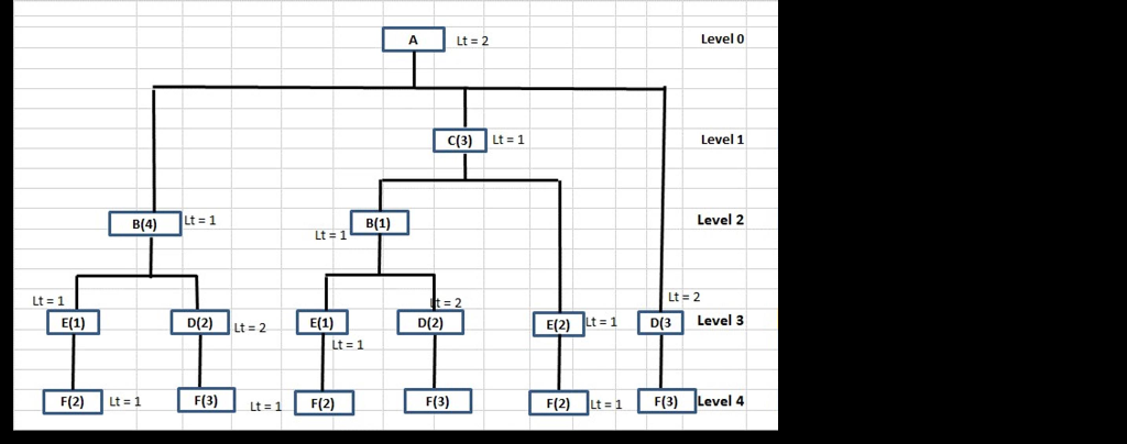 Solved The following is a BOM/product tree diagram for | Chegg.com