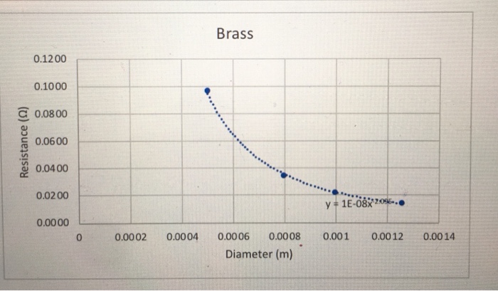 Solved Using the data in table 2 graph resistance versus | Chegg.com