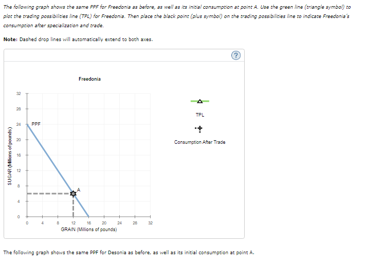 Solved The following graph shows the same PPF for Freedonia | Chegg.com