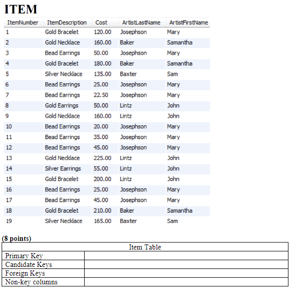 Solved Given the purchases Database with the four tables | Chegg.com