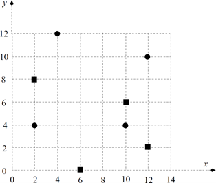 Solved The data below show two different classes (circles | Chegg.com