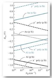 Figure 1: Metal-semiconductor workfunctions for | Chegg.com