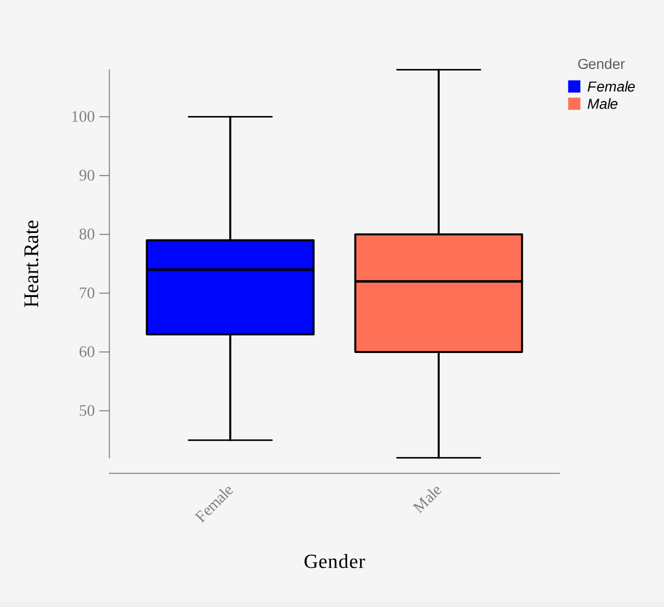 Solved Use your boxplots and numerical characteristics from | Chegg.com