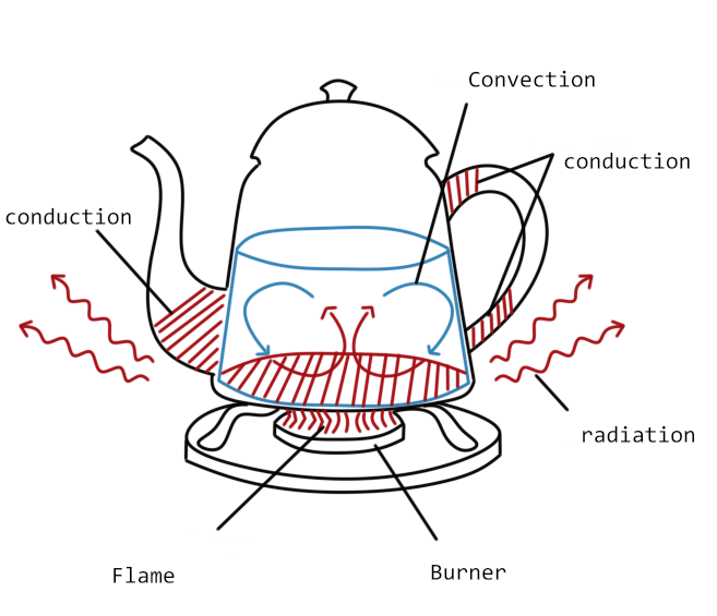 Solved Analyze the energy balance for the water stored in a | Chegg.com