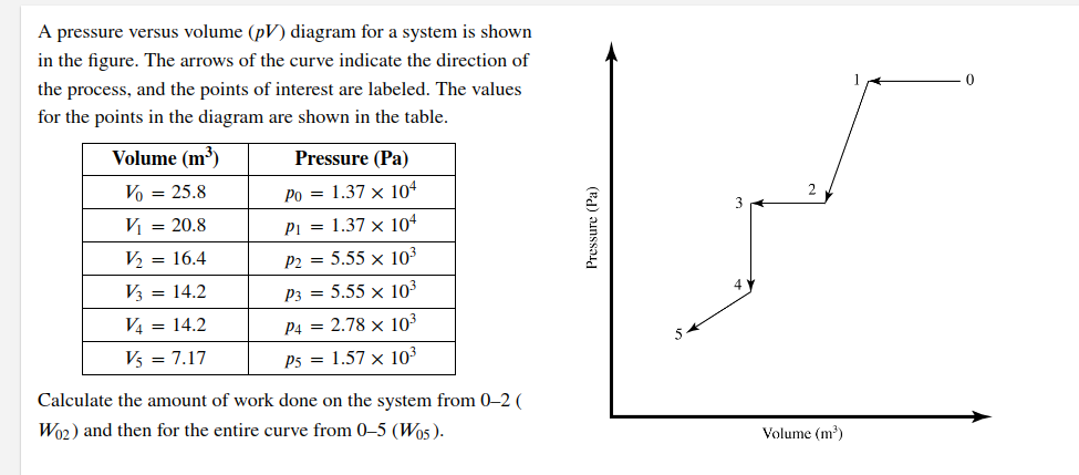 Solved A pressure versus volume ( 𝑝𝑉 ) diagram for a | Chegg.com