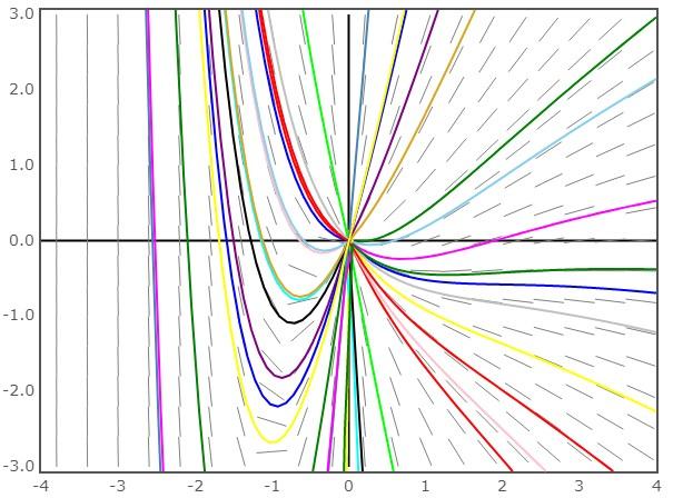Solved For the differential equation ty′−y=t2e−t(a) Draw a | Chegg.com