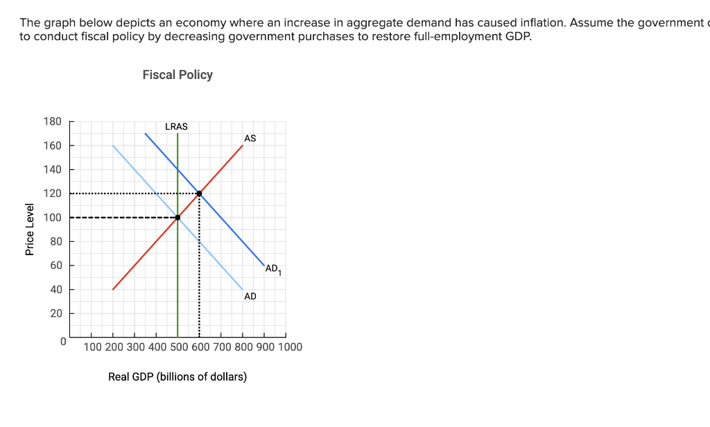 Solved The graph below depicts an economy where an increase | Chegg.com