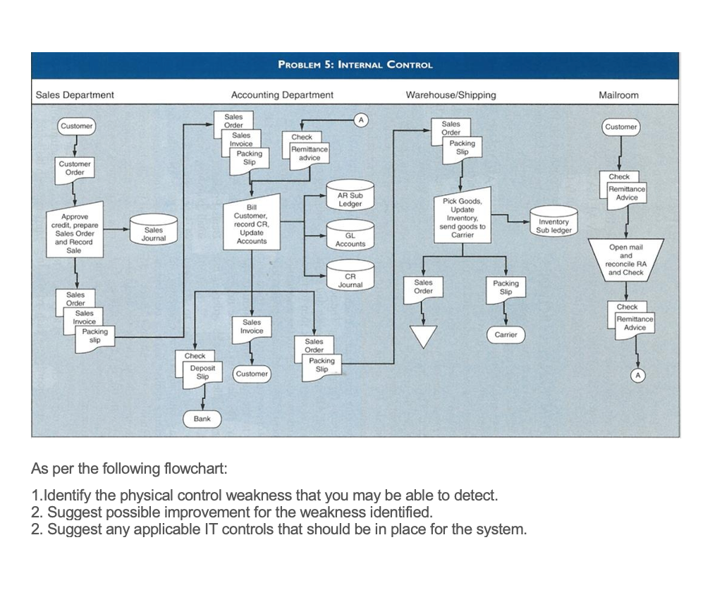 Solved PROBLEM 5: INTERNAL CONTROL : Sales Department | Chegg.com
