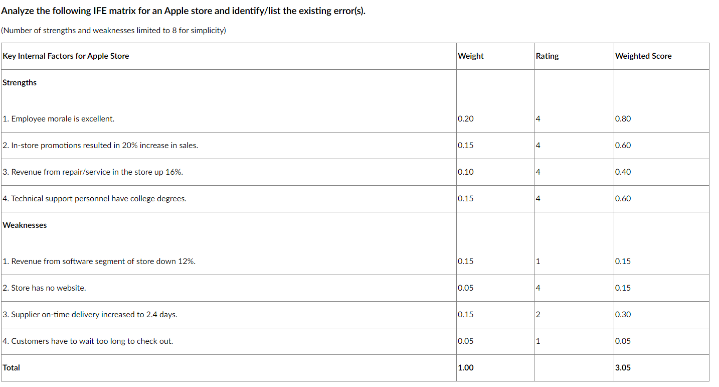 Solved Analyze the following IFE matrix for an Apple store | Chegg.com