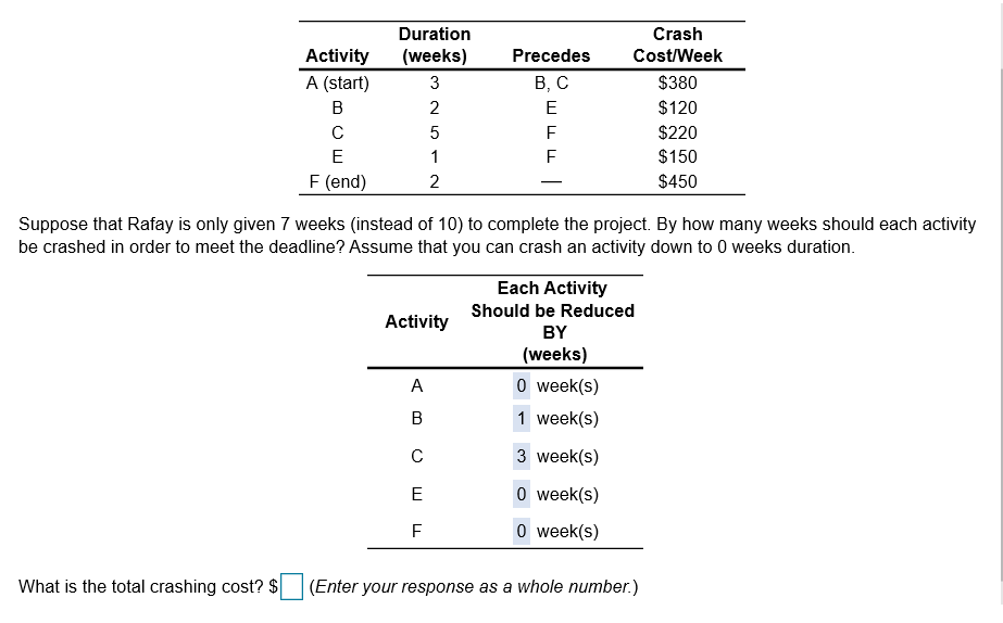 Solved The following is a table of activities associated | Chegg.com