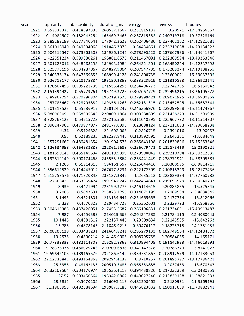 year popularity danceability duration_ms energy | Chegg.com