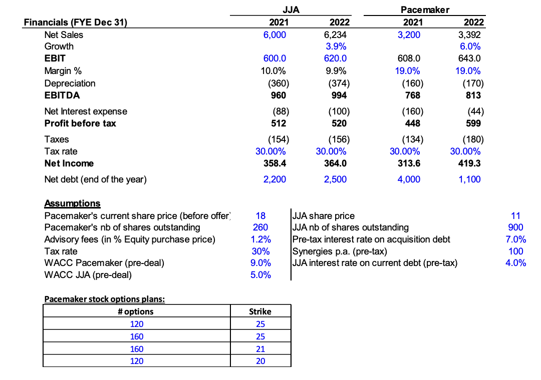 Solved JJA SA launched an offer on Pacemaker Ltd on 1/1/22, | Chegg.com