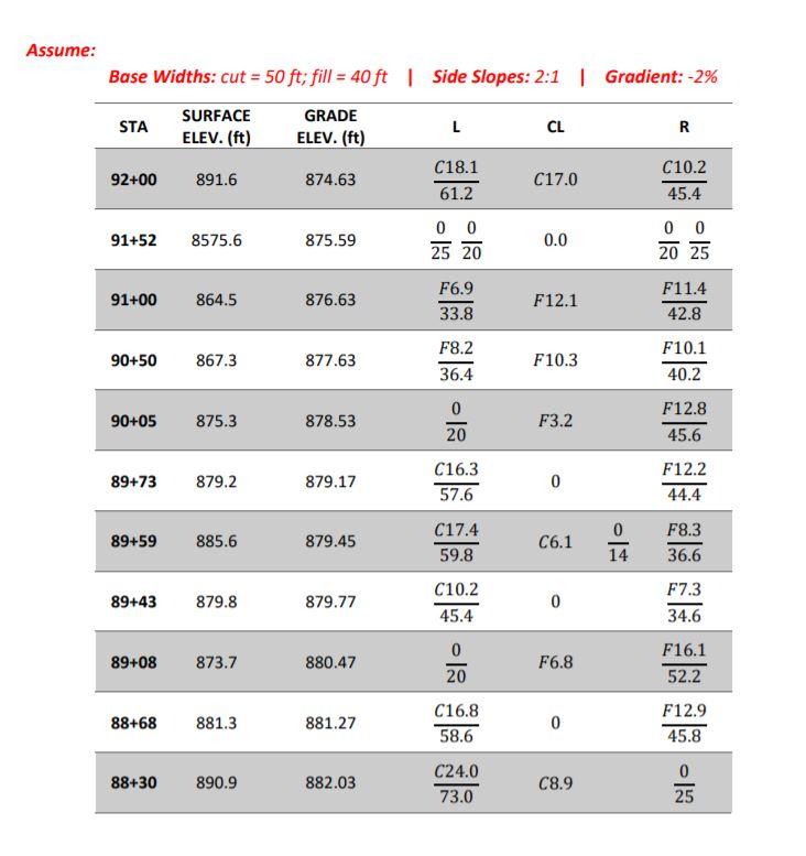 Solved Compute the volumes of cut and fill between stations | Chegg.com