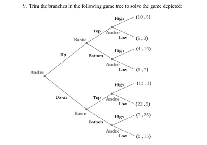 Solved 9. Trim the branches in the following game tree to | Chegg.com