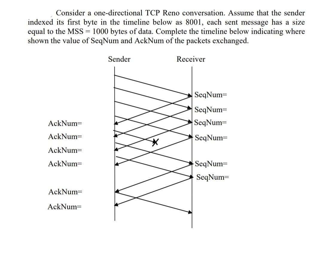 Solved Consider a one-directional TCP Reno conversation. | Chegg.com