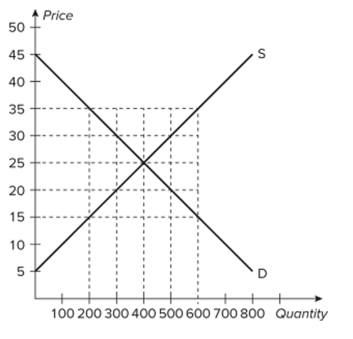 Solved Based on the graph, if the government imposes a price | Chegg.com