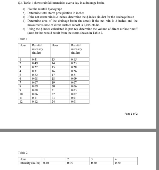 Solved Q3. Table 1 shows rainfall intensities over a day in | Chegg.com