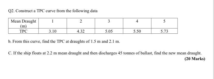 Solved Q2. Construct a TPC curve from the following data 1 2 | Chegg.com