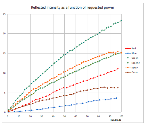 Solved The curves of light output versus input for LED | Chegg.com