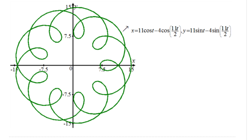 Solved Part One (a) Graph the epitrochoid with parametric | Chegg.com