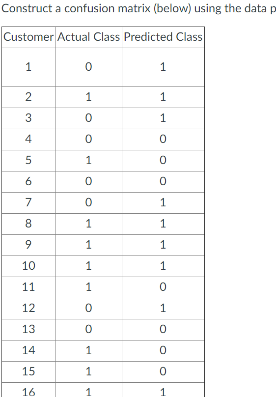 Solved Construct a confusion matrix (below) using the data p | Chegg.com