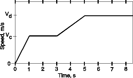 Solved The graph shows the speed of a car traveling in a | Chegg.com