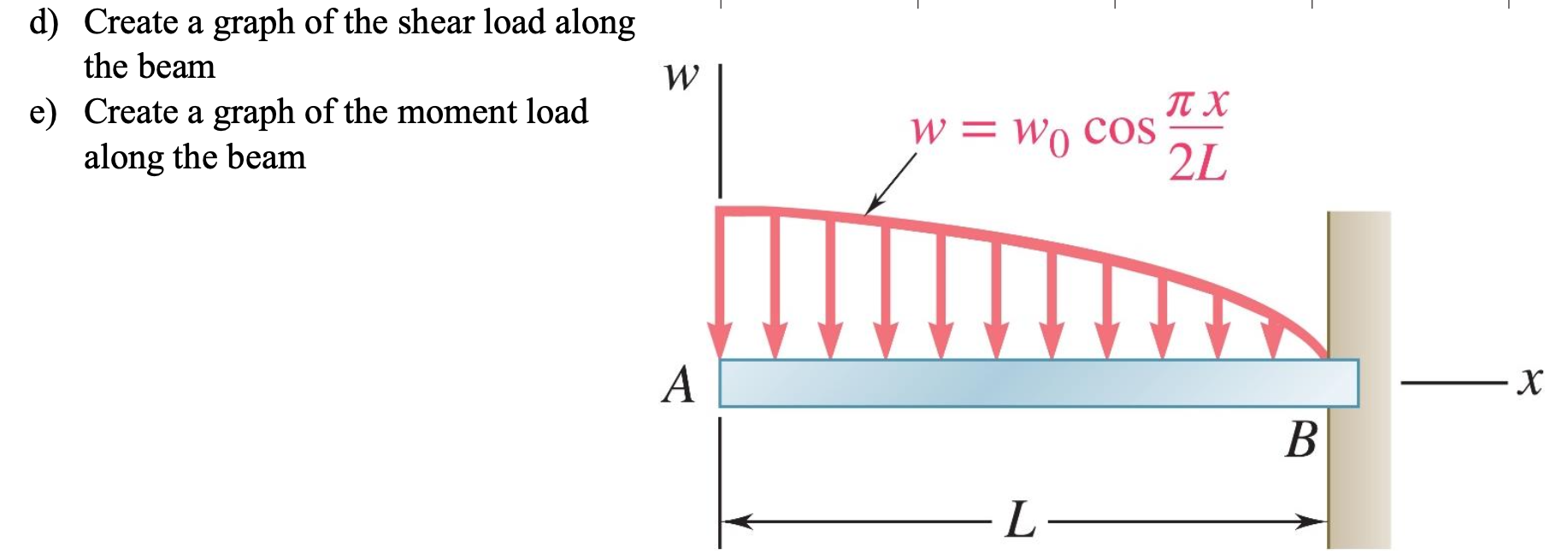 Solved d) Create a graph of the shear load along the beam e) | Chegg.com