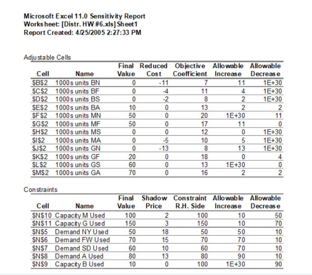 Microsoft Excel 11.0 Sensitivity Report Worksheet: | Chegg.com