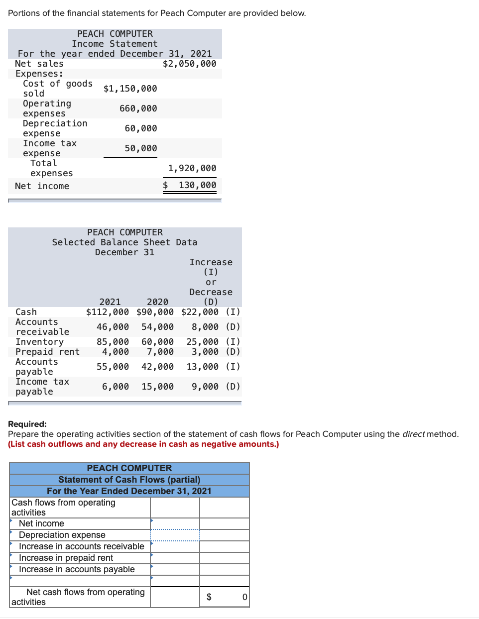 Solved Portions of the financial statements for Peach | Chegg.com