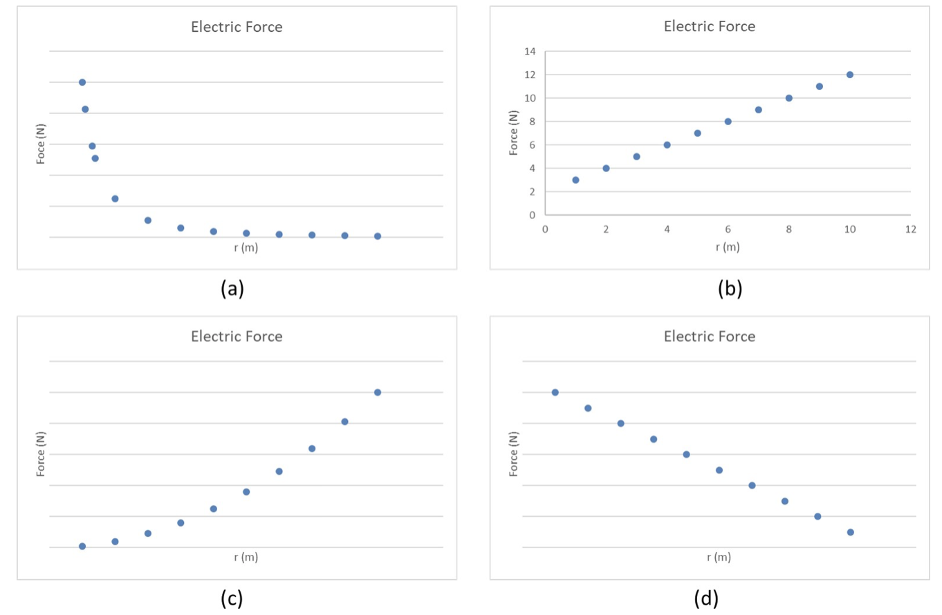 Solved The figure below shows plots of the electric field | Chegg.com