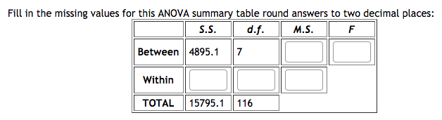 Solved Fill in the missing values for this ANOVA summary | Chegg.com