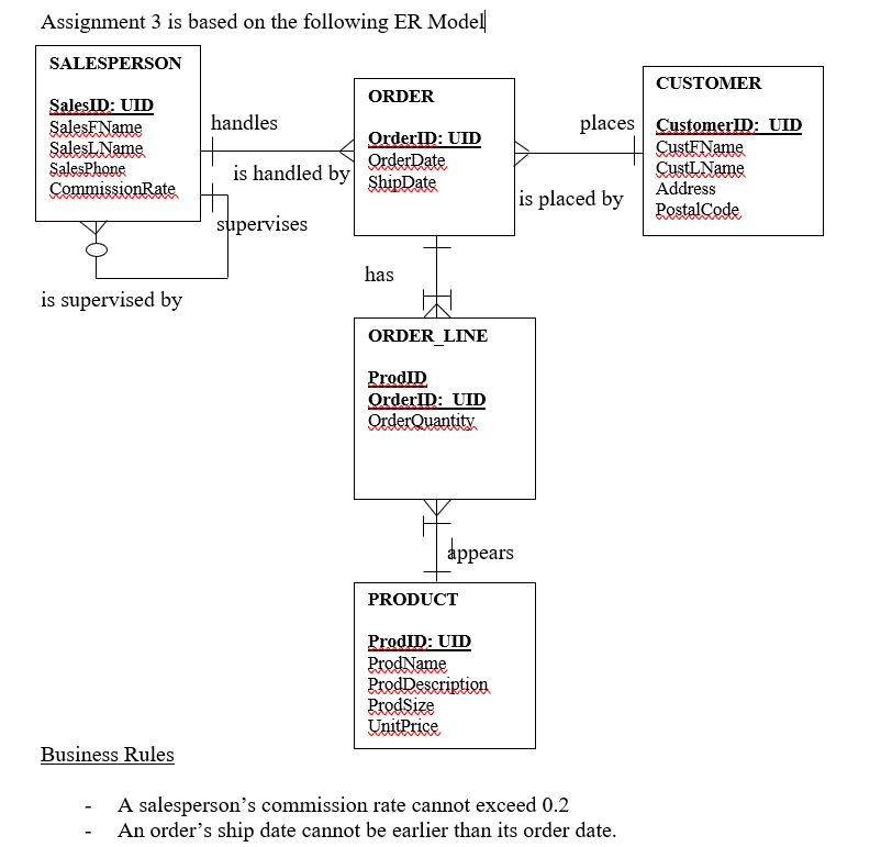 Solved RequirementsWrite SQL statements to create all the | Chegg.com