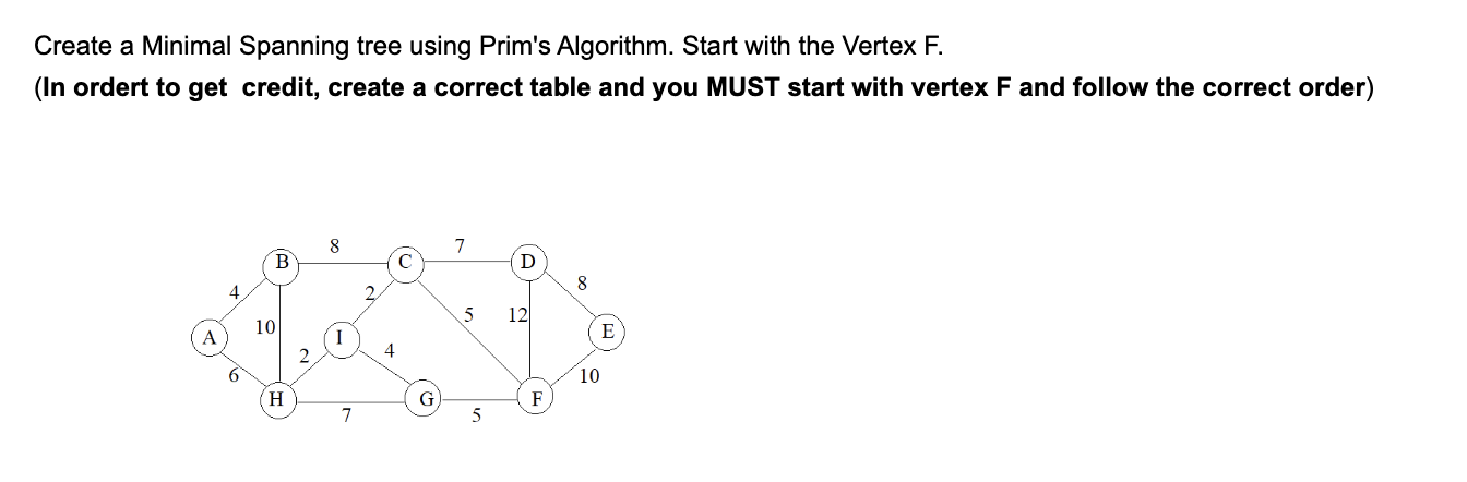 Solved Create a Minimal Spanning tree using Prim's | Chegg.com