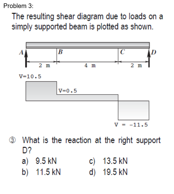 Solved Problem 3: The resulting shear diagram due to loads | Chegg.com
