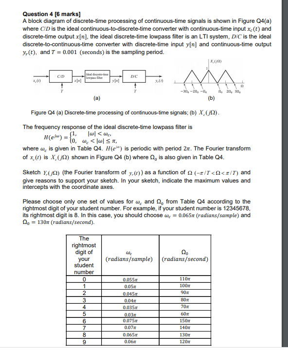 Solved Question 4 [6 marks] A block diagram of discrete-time | Chegg.com