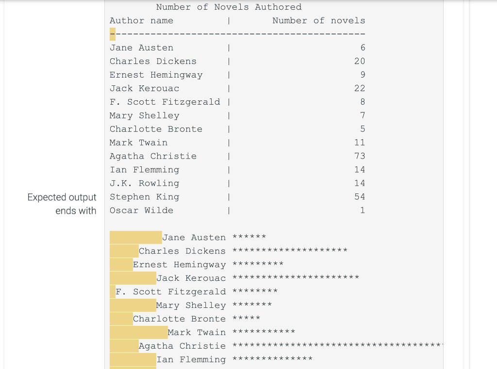 Solved Help with C programming in Zybooks, code isn't | Chegg.com