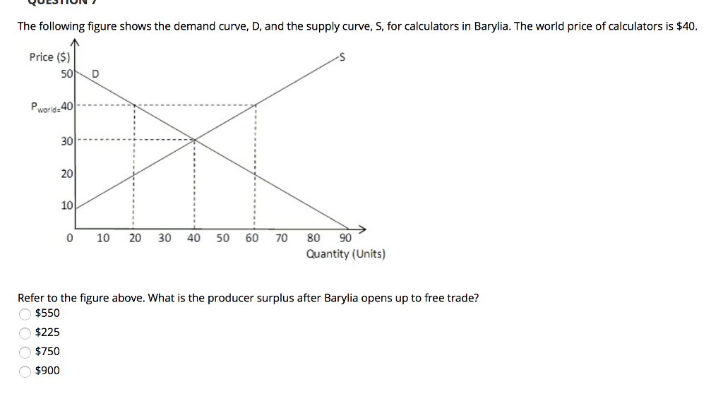 Solved The Following Figure Shows The Demand Curve D And