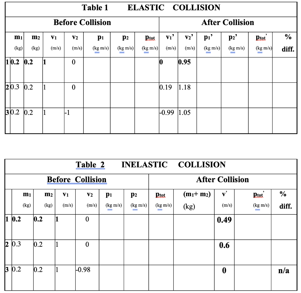 Solved Table 1 ELASTIC COLLISION Before Collision After | Chegg.com
