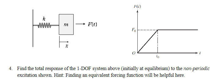 Solved 4. Find the total response of the 1-DOF system above | Chegg.com